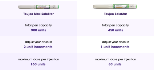 What is Toujeo® Max Solostar Pen? | Toujeo® (insulin glargine ... What is Toujeo® Max Solostar Pen? | Toujeo® (insulin glargine ...