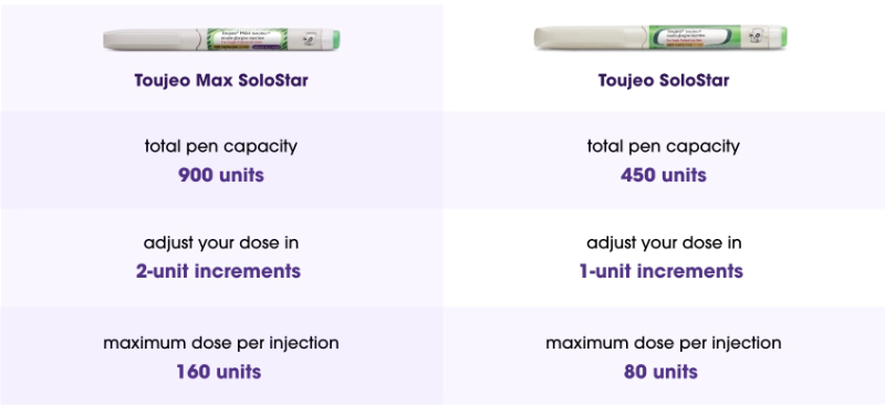 What is Toujeo® Max Solostar Pen? | Toujeo® (insulin glargine ...