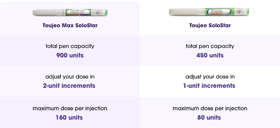What is Toujeo® Max Solostar Pen? | Toujeo® (insulin glargine ...