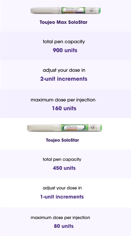 What Is Toujeo® Max Solostar® Pen? | Toujeo® (insulin glargine ...
