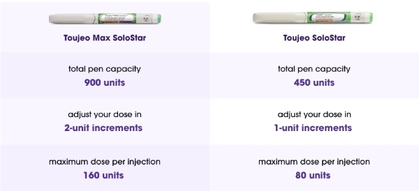 What Is Toujeo® Max Solostar® Pen? | Toujeo® (insulin glargine ...