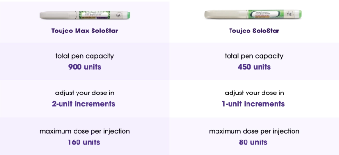 What Is Toujeo® Max Solostar® Pen? | Toujeo® (insulin glargine ...