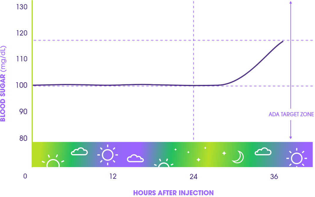 Proven A1C Reduction | Toujeo® (insulin glargine) injection 300 Units/mL